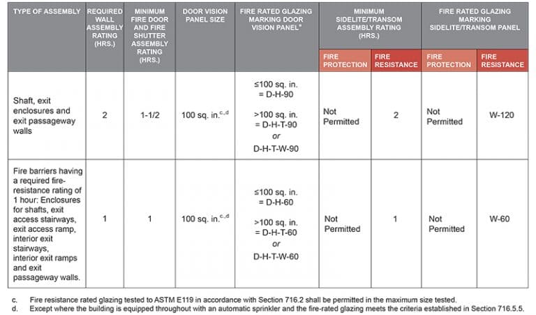Fire Door Requirements and Sprinkler Exceptions - Titan Metal Products